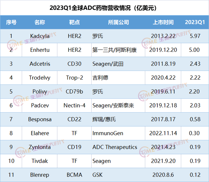 2023Q1：ADC药物营收盘点_手机新浪网