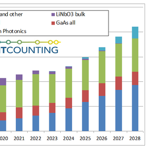 LightCounting：硅光平台是LPO/CPO的理想选择_手机新浪网
