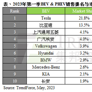TrendForce：2023年第一季全球新能源汽车销量达265.6万辆_手机新浪网