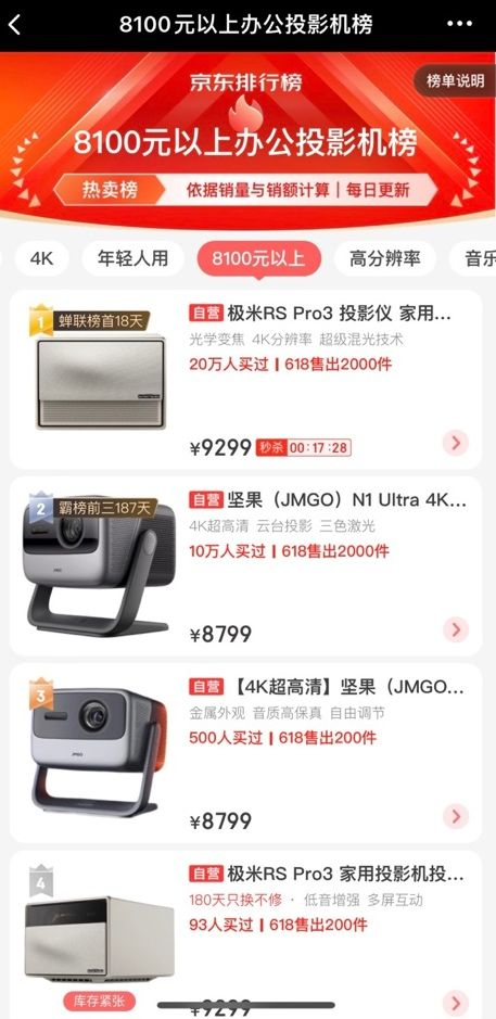 极米投影618全网十连冠 京东/天猫/抖音投影品类GMV均获第一_手机新浪网