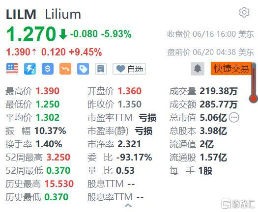 Lilium盘前涨9% 与东部通航达成100架电动飞机订单协议_手机新浪网