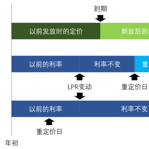 详细拆解：LPR变化如何影响贷款利率_手机新浪网