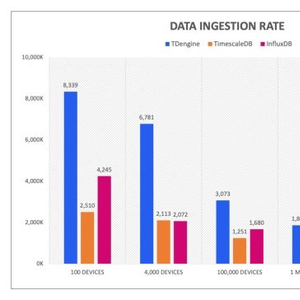 IoT场景时序数据库性能对比报告出炉，TDengine 远超 InfluxDB & Timescal_手机新浪网