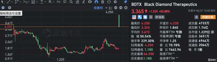 Black Diamond Therapeutics涨近83% 公布BDTX-1535的积极试验数据_手机新浪网