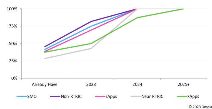 Omdia观察：释放5G力量，Open RAN RIC改变RAN领域_手机新浪网