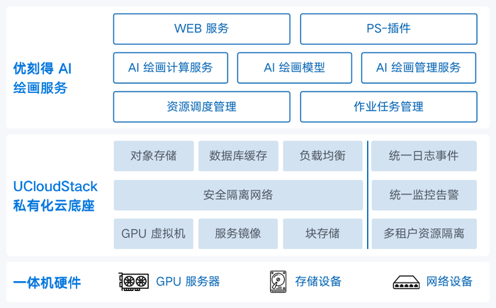 开箱即用的UCloud优刻得大模型一体机，助力垂直大模型私有化交付|一体机|推理|gpu_新浪新闻