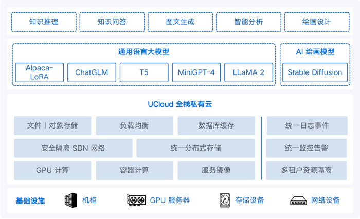 开箱即用的UCloud优刻得大模型一体机，助力垂直大模型私有化交付|一体机|推理|gpu_新浪新闻
