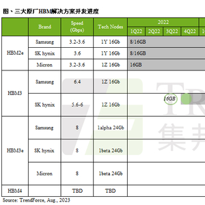 集邦咨询：预期HBM3与HBM3e将成2024年HBM市场主流 两大韩厂预计明年Q1送样HBM3e_手机新浪网