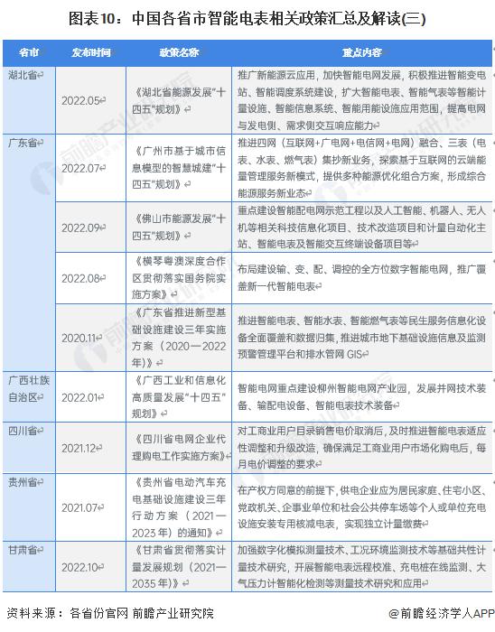 重磅！2023年中国及31省市智能电表行业政策汇总及解读（全） 手机新浪网