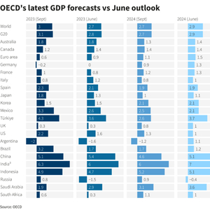 OECD下调明年全球GDP预期！强调“央行必须维持高利率以抑制通胀”_手机新浪网