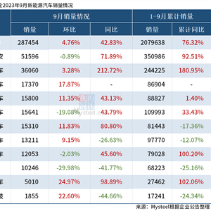 Mysteel：12家新能源车企公布9月销量，理想同比增超2倍_手机新浪网