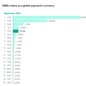 SWIFT：人民币国际支付份额9月升至3.71% 再创新高_手机新浪网