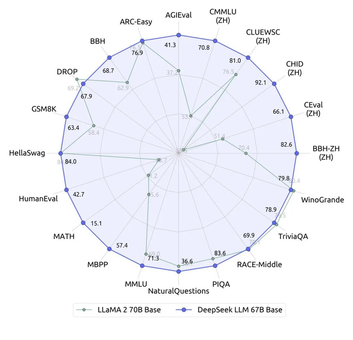 深度求索发布 67B 大模型，以「开源」加速 AGI 时代到来_手机新浪网