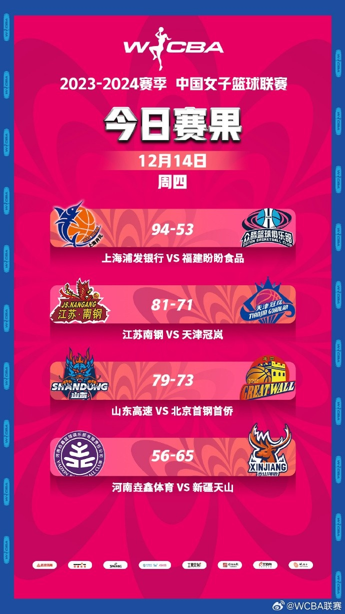 WCBA常规赛第22轮：上海大胜福建 天津不敌江苏 山东力克北京_手机新浪网