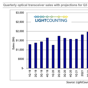 LightCounting：2024年，光模块市场的增长来自800G_手机新浪网