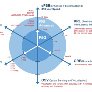 ETSI发布F5G Advanced代际标准，定义未来固定网络六大特征_手机新浪网