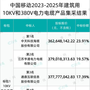 中国移动建筑用10KV和380V电力电缆集采：中天、亨通、通鼎包揽前三名_手机新浪网