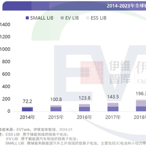 EVTank：2023年全球锂离子电池总体出货量1202.6GWh 同比增长25.6%_手机新浪网