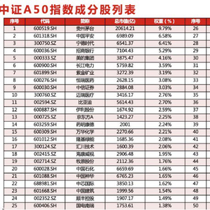 10家公募中证A50ETF获批，发行或在不远，可投吗？再看50只成分股阵容_手机新浪网