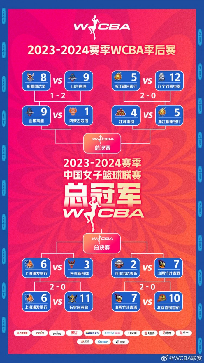 WCBA赛果速递：全华班山东以下克上胜新疆 8进4将战内蒙古_手机新浪网