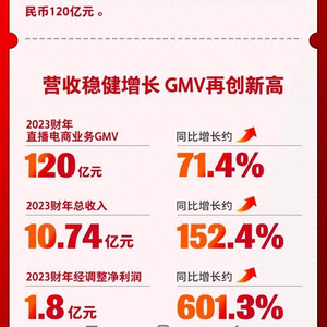 交个朋友控股发布2023年度业绩公告：全年GMV超120亿，收入大涨约152%_手机新浪网