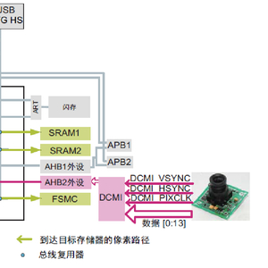 STM32 DCMI 的带宽与性能介绍_手机新浪网