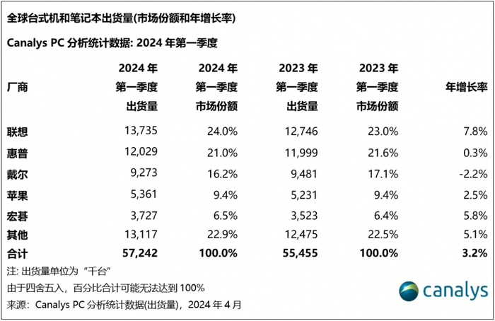 多家机构数据显示：联想集团2024Q1扩大PC市场领先优势_手机新浪网