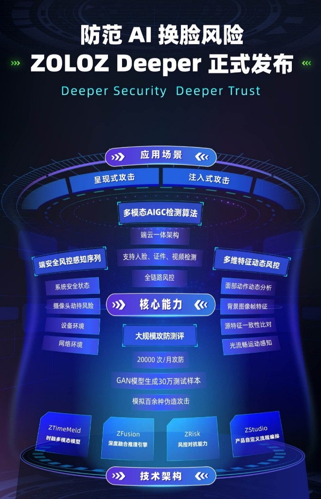 防范“AI换脸”风险 ZOLOZ Deeper问世_手机新浪网