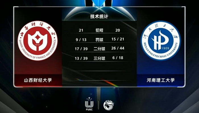 CUBAL-翟家逸25+6 韩博宇31分 河南理工三分绝杀山西财大_手机新浪网