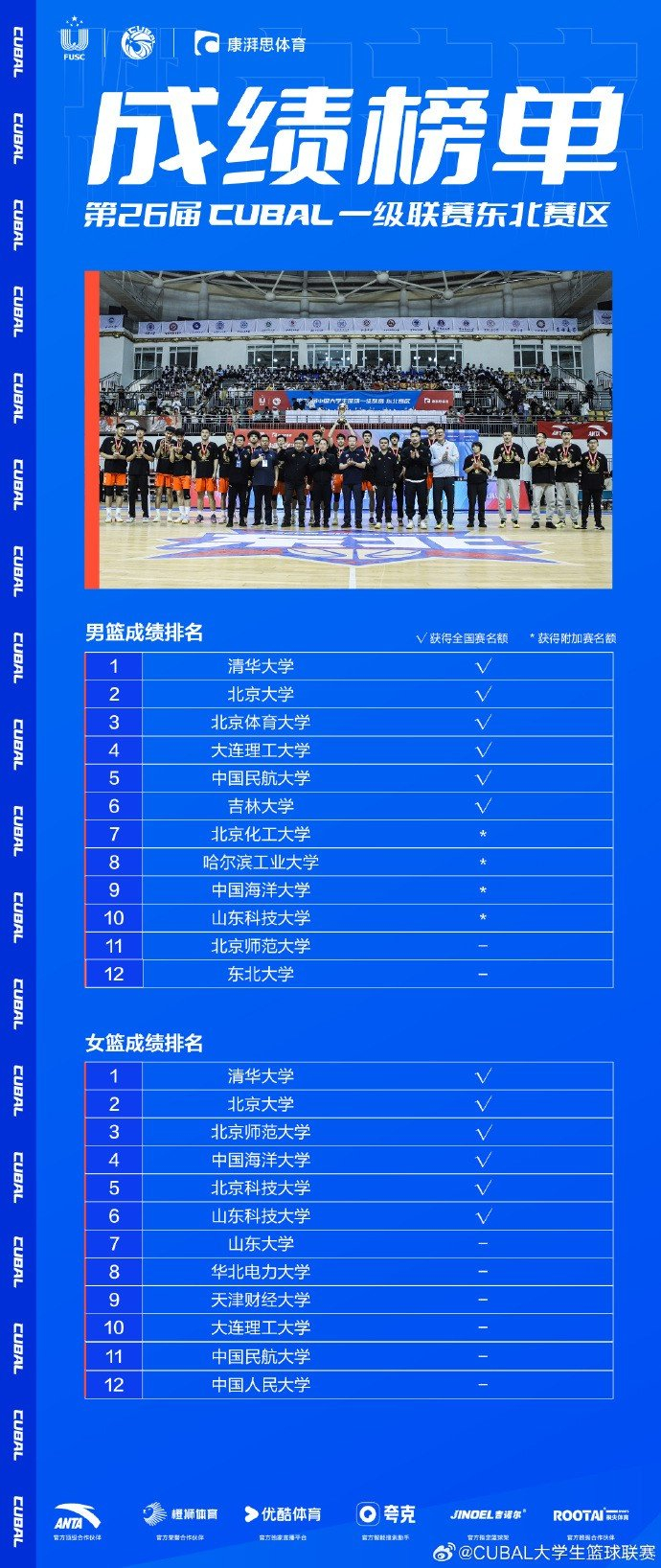 CUBAL东北赛区成绩公告：清华大学双冠！_手机新浪网