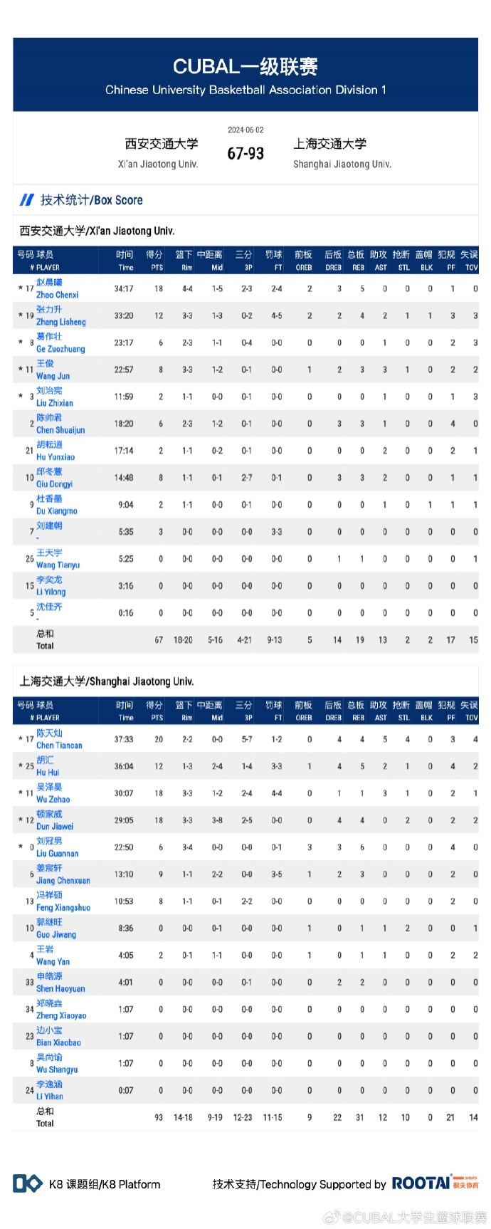 CUBAL-陈天灿20+5+4断 上海交大26分轻取西安交大晋级8强_手机新浪网