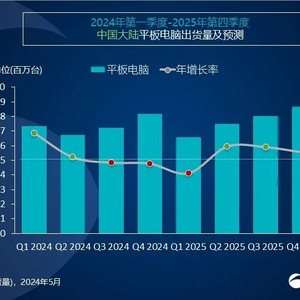 2024Q1 国内平板战报：华为增 88%、苹果降 3%、小米增 35%、荣耀降 7%、联想持平_手机新浪网