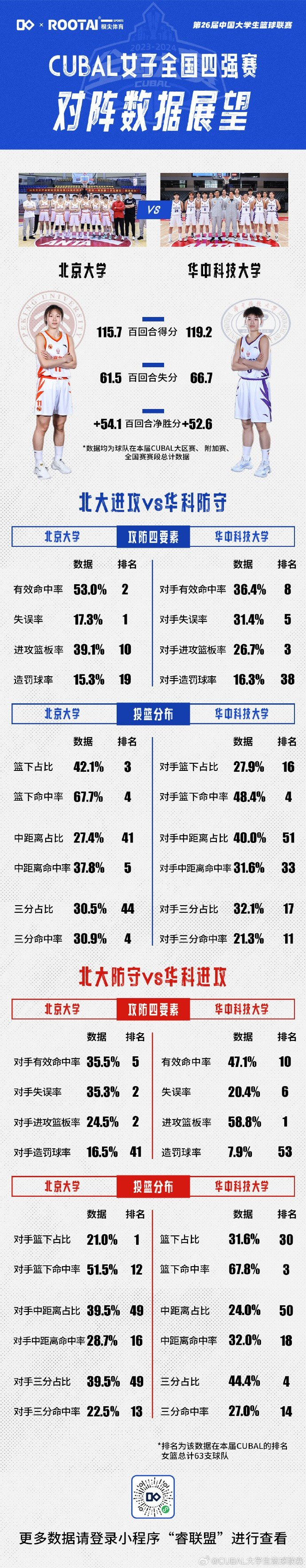 CUBAL女子全国四强赛对阵数据展望：北大vs华中科大_手机新浪网