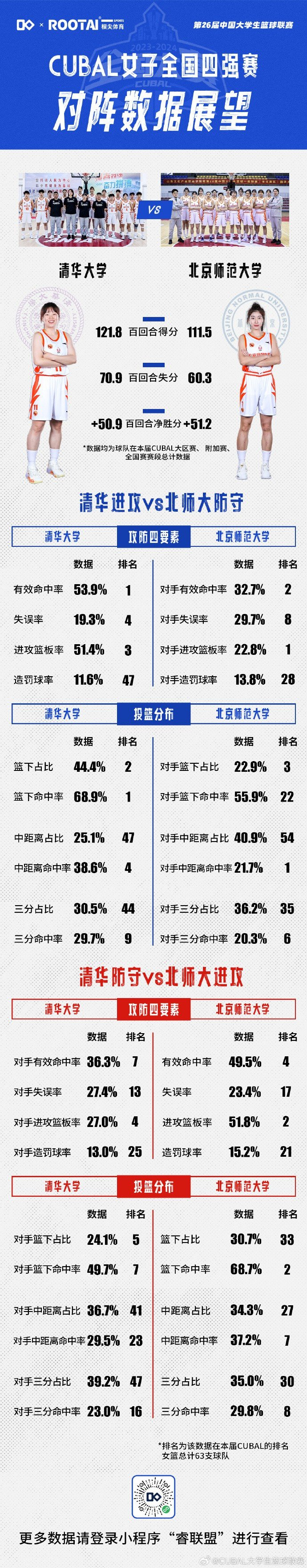 CUBAL女子全国四强赛对阵数据展望：清华vs北师大_手机新浪网