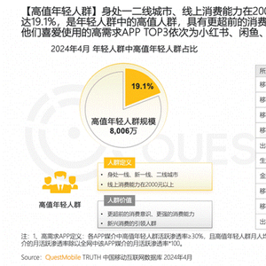 QuestMobile报告：闲鱼与小红书、B站并列高值年轻人喜爱三大APP_手机新浪网