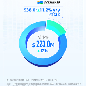 2023金融行业分布式事务型数据库市场报告发布 OceanBase首次披露金融行业营收_手机新浪网