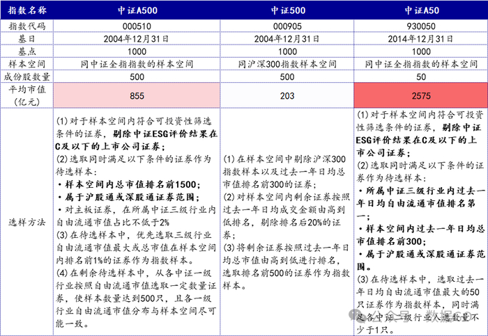 首批10只中证A500ETF开售！三分钟看懂“新生代”指数中证A500_手机新浪网