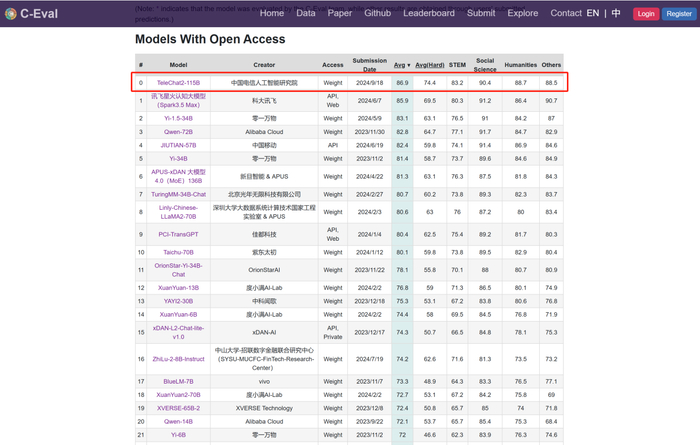 重磅！TeleAI 完成首个全国产化万卡万参大模型训练，并正式开源 TeleChat2-115B|中国电信|人工智能_新浪新闻