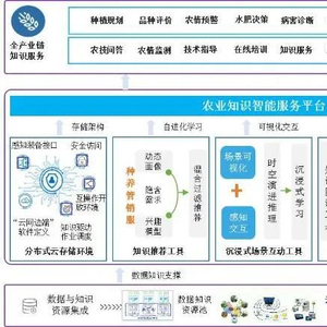农业知识智能服务平台与技术展望|人工智能|数据|农情|跨媒体|决策_手机新浪网