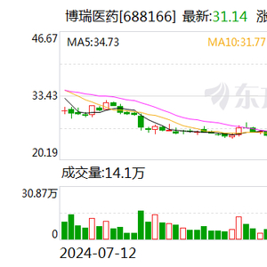效果喜人！博瑞医药BGM0504 II期减重数据出炉 目标剂量给药24周最高平均减重超18%|减重|体重|减重|体重_手机新浪网