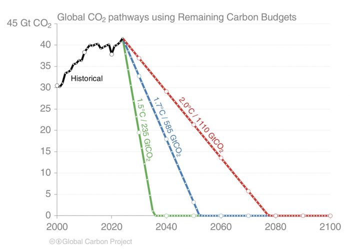 《2024年全球碳收支》发布|2024年全球碳收支|排放量|二氧化碳_新浪新闻