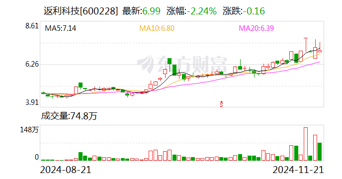 返利科技股东NQ3成功减持608万股，占总股本的1.45%|回购|净利润|减持股份|大宗交易|中社_手机新浪网