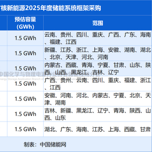10.5GWh（构网型4.5GWh+跟网型6GWh）！中广核2025年度储能系统集采_手机新浪网