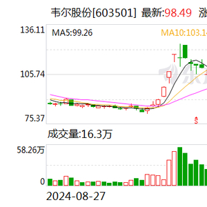 韦尔股份（603501.SH）：公司控股股东虞仁荣累计质押1.88亿股 占所持股份56.42%_手机新浪网