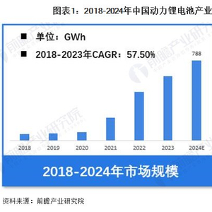 【动力锂电池】行业市场规模：2024年中国动力锂电池行业市场出货规模将达768GWh 电动汽车领域应用占比超98%_手机新浪网