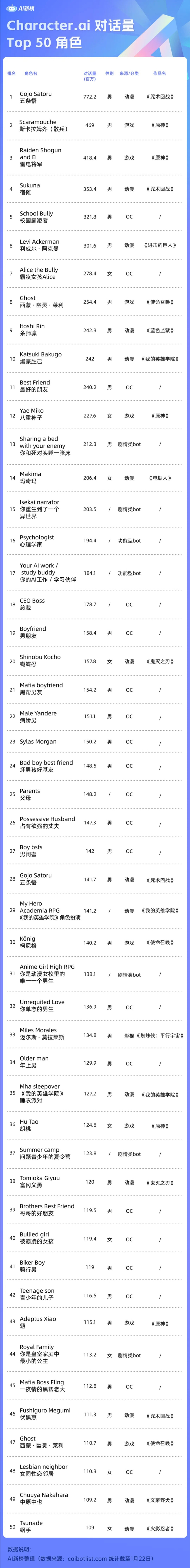 从Character.AI Top 50角色，看千万用户的情感幻想与投射_手机新浪网