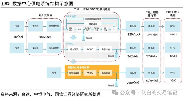 阿里巴巴数据中心供电方案：HVDC市场格局梳理
