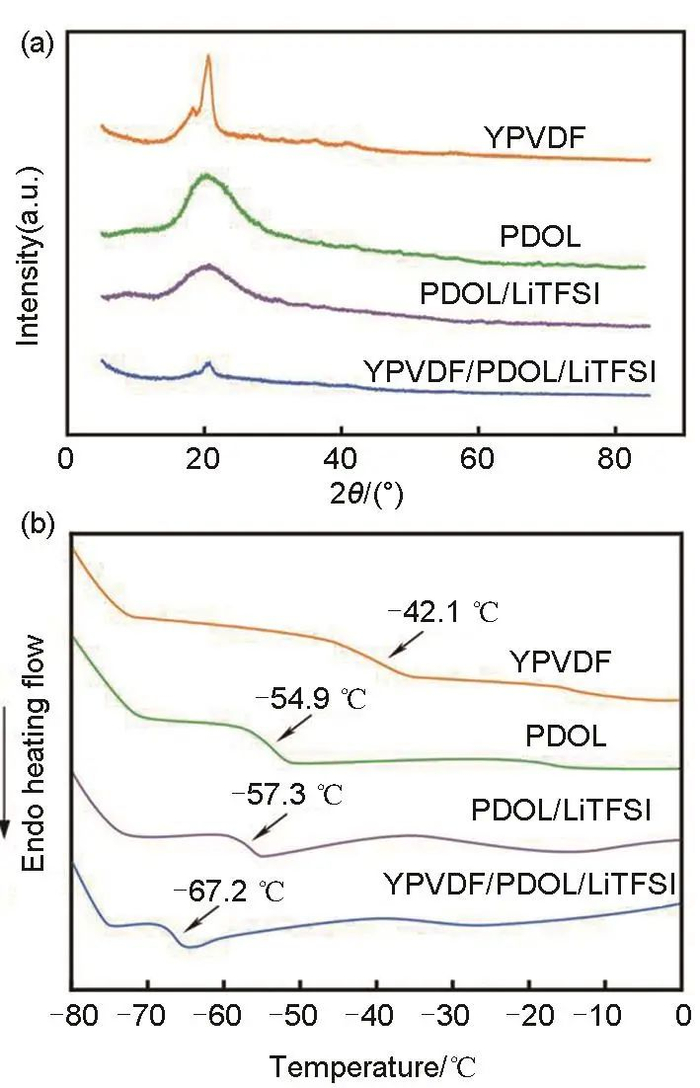 《储能科学与技术》推荐|江训昌 等：原位聚合制备PDOL基固态电解质及其在锂金属电池中的应用_手机新浪网