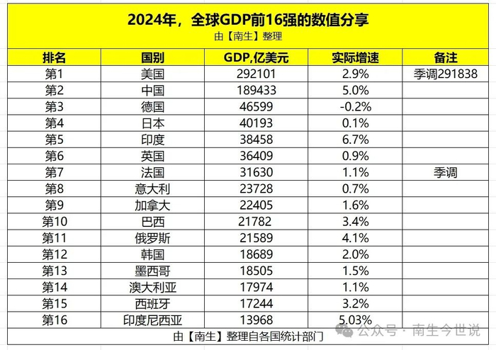 2024年，全球GDP前15强榜单汇总完成！您关心的国家，成绩如何呢？_手机新浪网