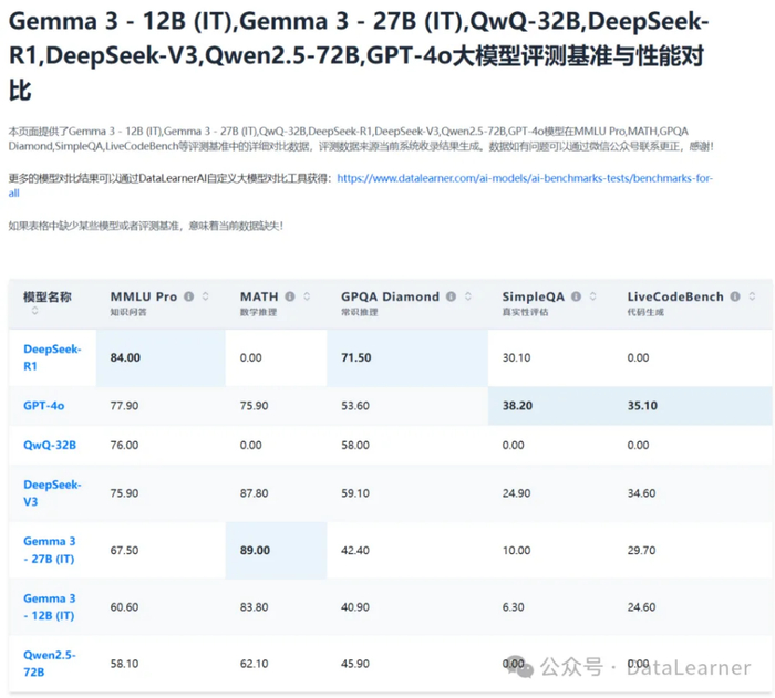 谷歌开源Gemma-3模型：支持多模态、128K输入，27B版本在大模型匿名竞技场超过DeepSeeK V3，免费商用授权_手机新浪网